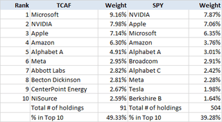 TCAF: Ride The Upside, Dodge The Downside (NYSEARCA:TCAF) | Seeking Alpha