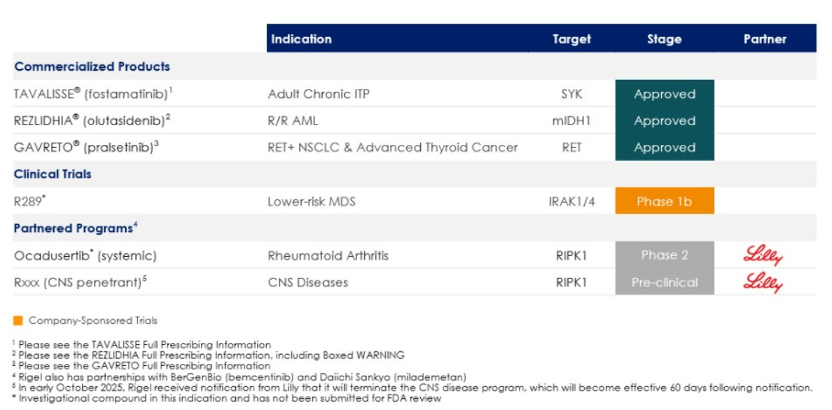 Rigel Pharma: Q3 Earnings Showcase Robust Growth (NASDAQ:RIGL ...