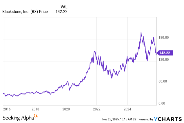 Blackstone: A High Beta Stock Now At A Discount (NYSE:BX) | Seeking Alpha