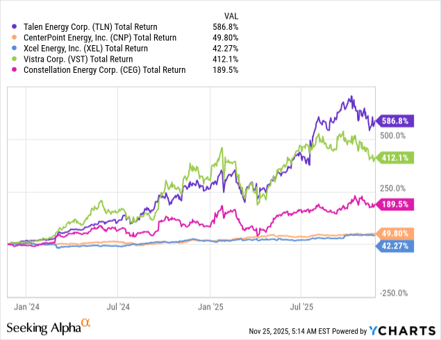 UTG Update: Evaluating The Impact Of AI And Data Center Themes (NYSE ...