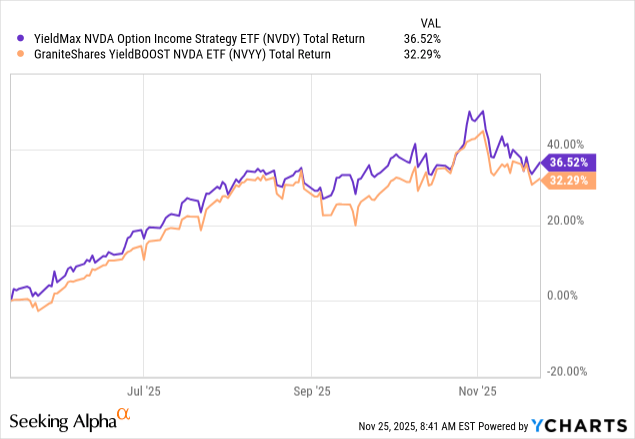 NVYY: Nvidia With A High Distribution And Great Structuring (NASDAQ ...