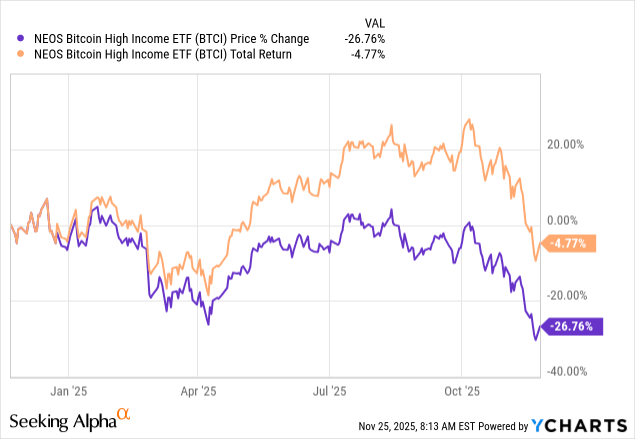 BTCI ETF: Collecting Income From Bitcoin's Uncertainty (BATS:BTCI ...