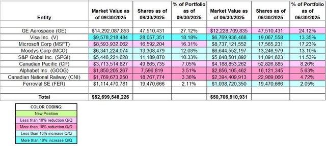 Tracking Chris Hohn’s TCI Fund Management 13F Portfolio – Q3 2025 ...