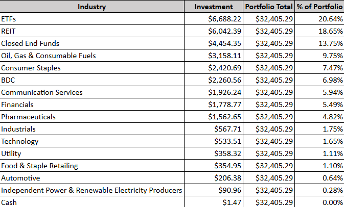 Dividend Harvesting Portfolio Week 247: $24,700 Allocated $2,737.06 In ...