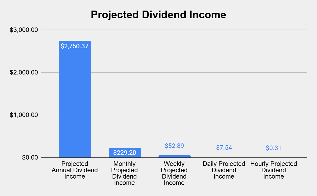 Dividend Harvesting Portfolio Week 247: $24,700 Allocated $2,737.06 In ...