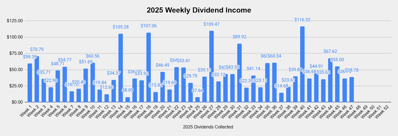 Dividend Harvesting Portfolio Week 247: $24,700 Allocated $2,737.06 In ...