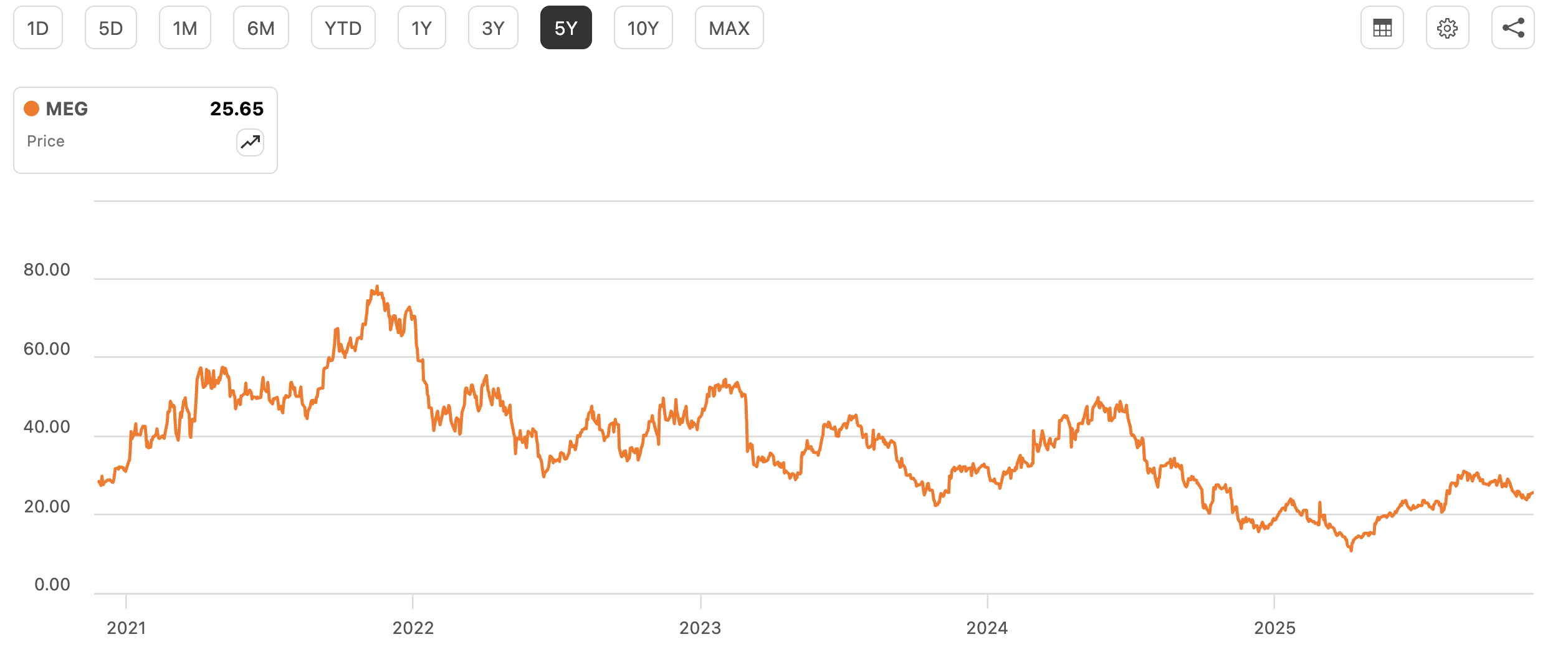 Montrose Environmental Stock Looks Good Despite Recent Price Drop (NYSE ...