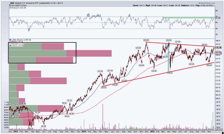 IAK ETF: U.S. Insurance Stocks May Be Breaking Out, Here's How High IAK Could Go | Seeking Alpha
