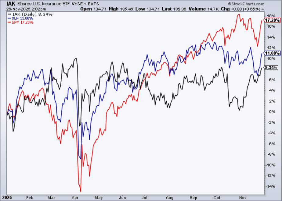 IAK ETF: U.S. Insurance Stocks May Be Breaking Out, Here's How High IAK Could Go | Seeking Alpha