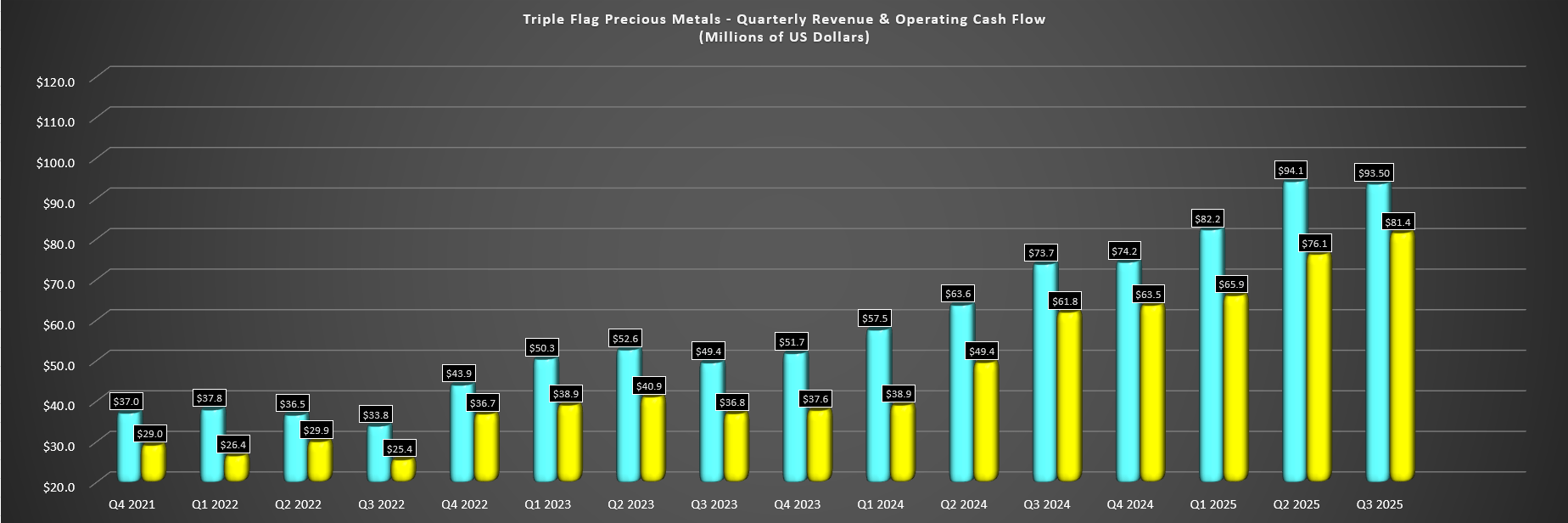Triple Flag: A Precious Metals Compounder At A Reasonable Price (NYSE ...