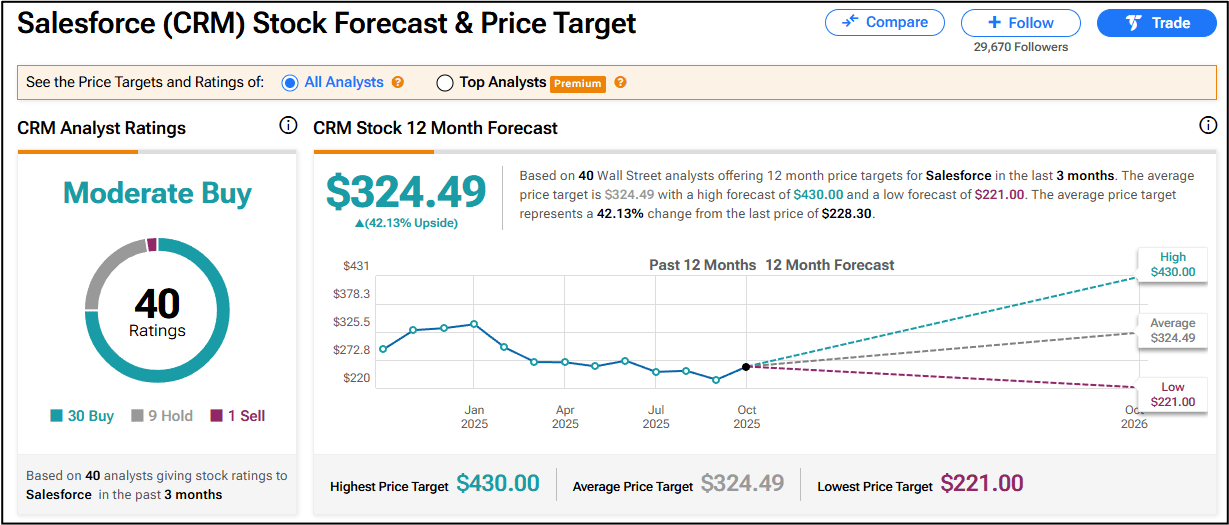 Salesforce Is On Black Friday Sale - I'm Buying More Ahead Of Earnings ...