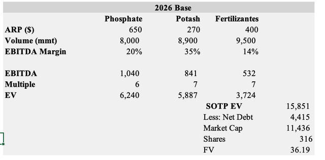 Mosaic Has Asymmetric Upside On Critical Infrastructure (MOS) | Seeking ...