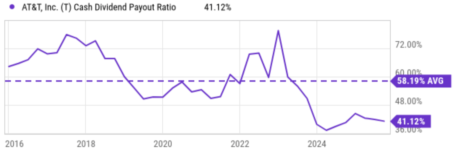 AT&T: Dividend Growth Could Resume With Strong 2025 Free Cash Flow ...