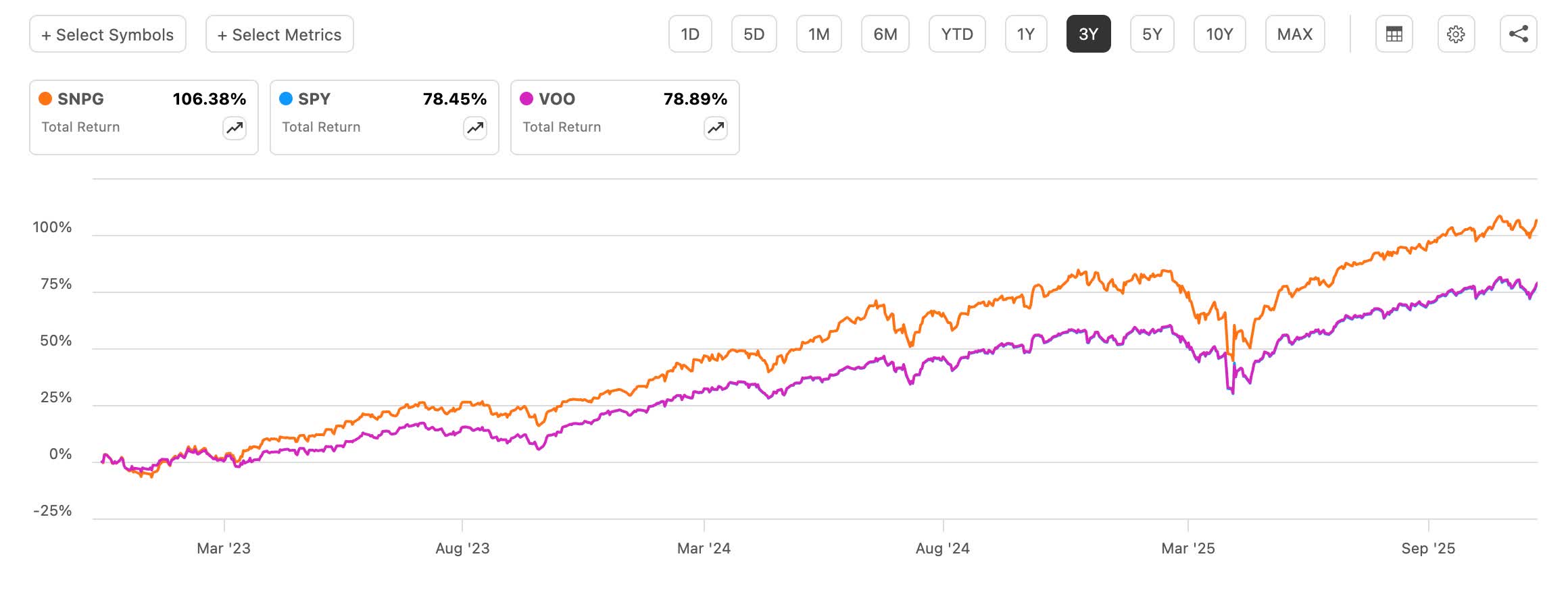 SNPG: A New ETF For Retirees - S&P 500 Exposure And Outperformance ...