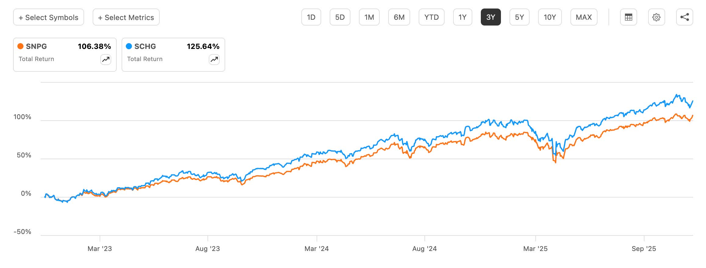 SNPG: A New ETF For Retirees - S&P 500 Exposure And Outperformance ...