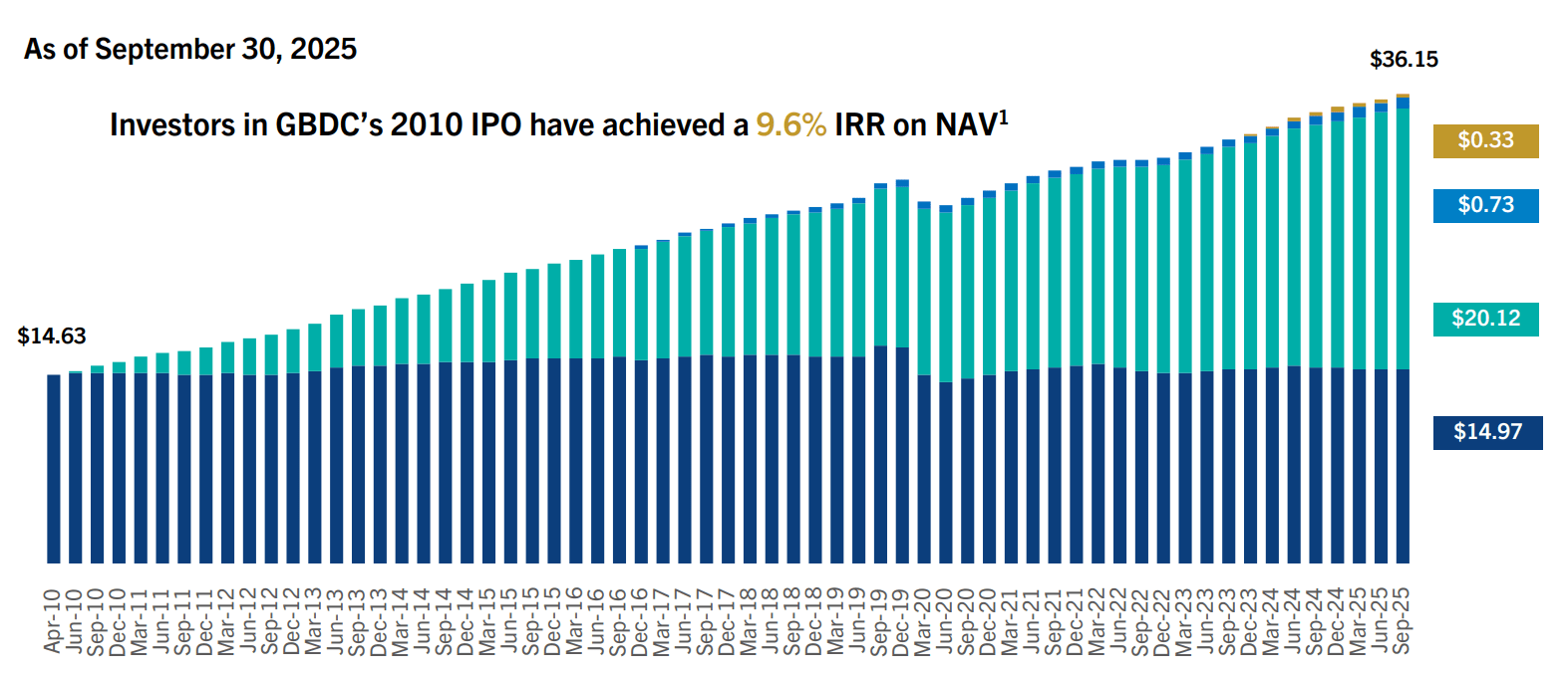 Golub Capital Stock: Dividends Are At Risk (NASDAQ:GBDC) | Seeking Alpha