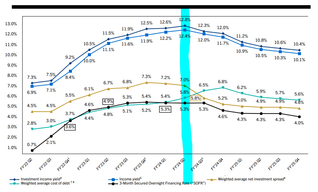 Golub Capital Stock: Dividends Are At Risk (NASDAQ:GBDC) | Seeking Alpha
