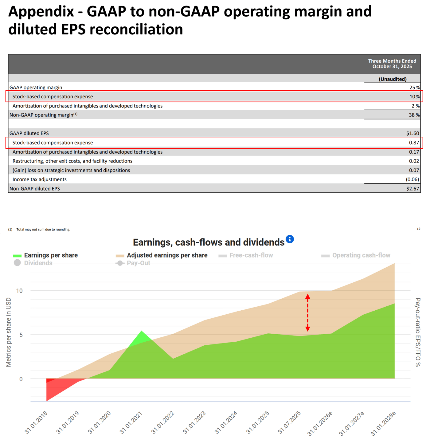 Autodesk Gave Up Most After-Hours Gains To Close At Fair Valuation ...