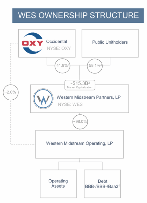 Western Midstream: Combining Best‑In‑Class 9.3% Yield And Stability ...