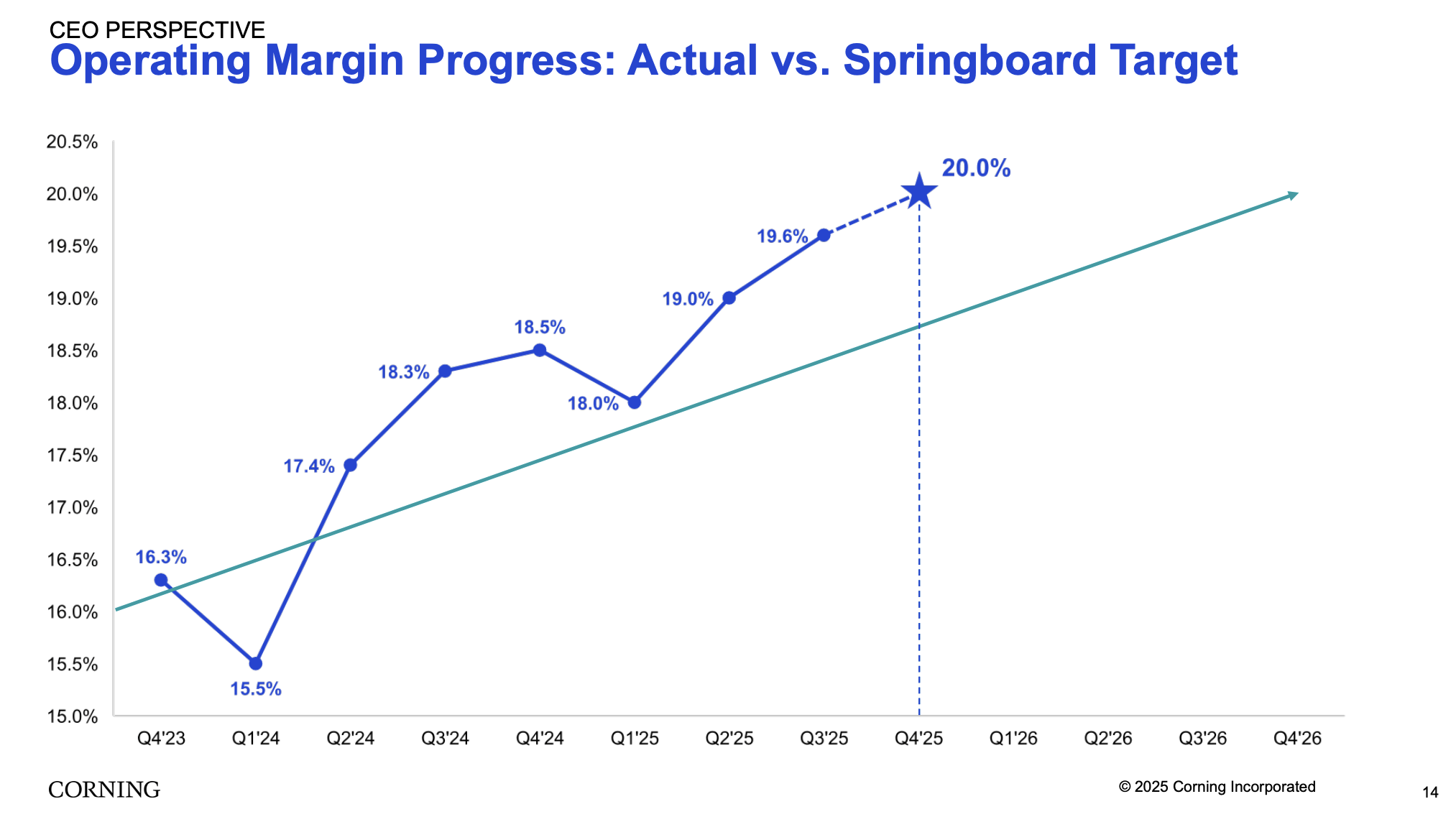 Corning Remains Expensive, Even With Its Growth Plan Exceeding ...