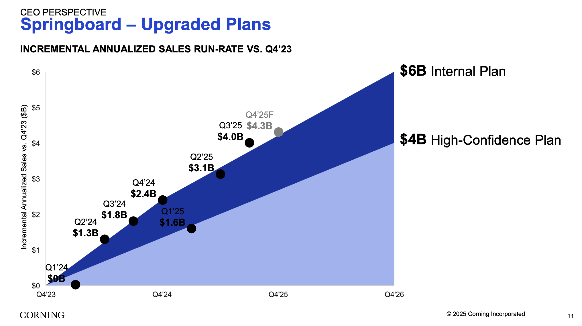 Corning Remains Expensive, Even With Its Growth Plan Exceeding ...