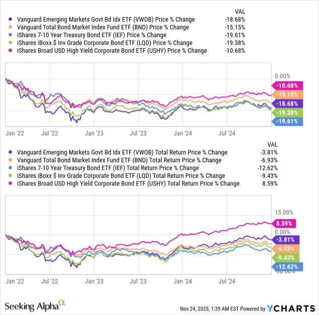 VWOB: Simple Emerging Market Bond Index ETF, Above-Average Yield And ...