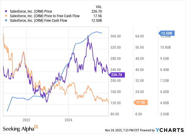 Salesforce Is On Black Friday Sale - I'm Buying More Ahead Of Earnings ...