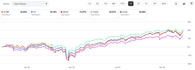 ACWI ETF: Core Global Equities Strategy (NASDAQ:ACWI) | Seeking Alpha