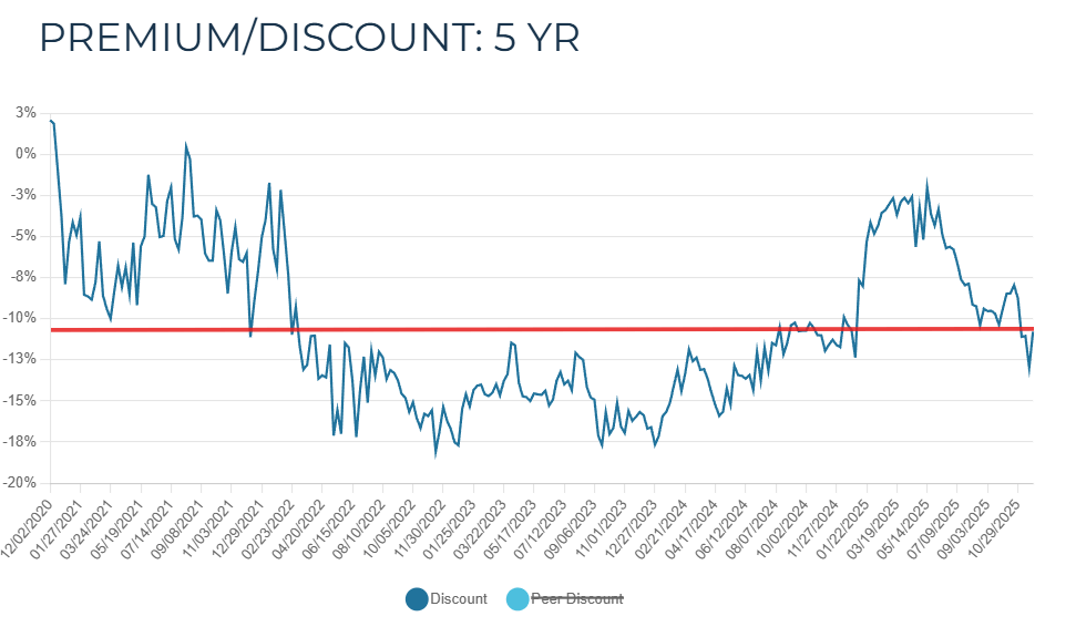 BMEZ: NAV Decline Continues And Underperforms Peers (BMEZ) | Seeking Alpha