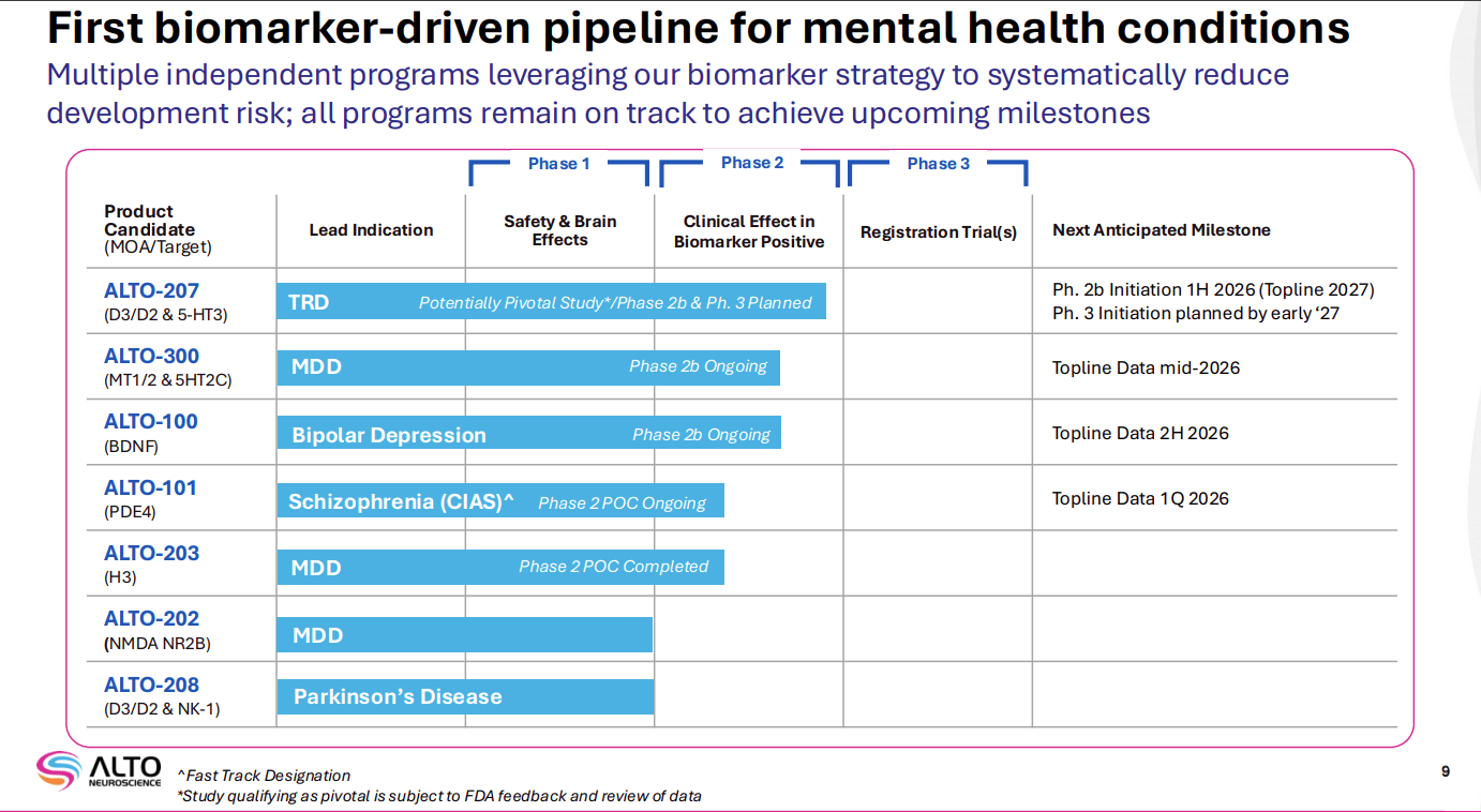 Alto Neuroscience: 4 Shots At Success In CNS Diseases In 2026 (NYSE ...