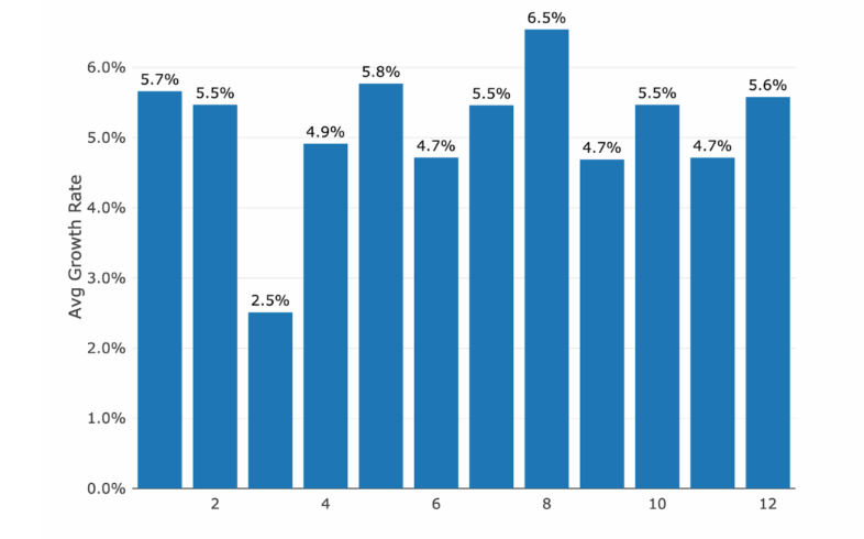 13-Week Money Supply Growth Stabilizes At 5% | Seeking Alpha