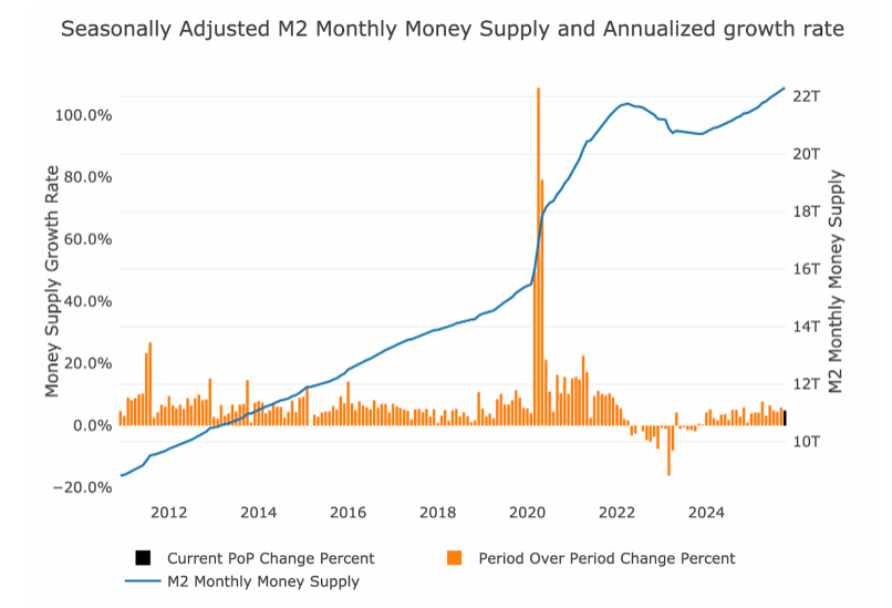 13-Week Money Supply Growth Stabilizes At 5% | Seeking Alpha