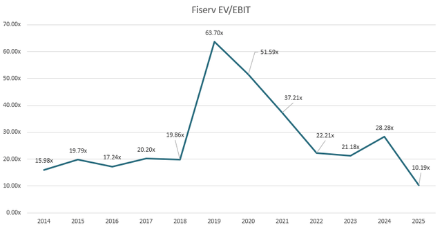 Fiserv: A High Potential Upside For A Stock With A Strong Moat (FISV ...