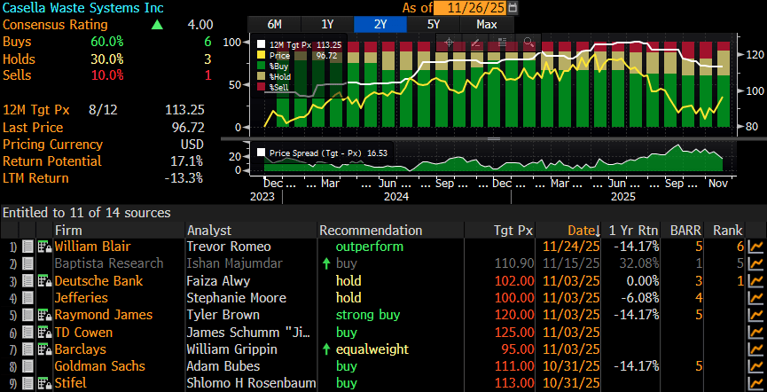 Casella Waste Systems Stock: Still Hauling Strong, But The Valuation Is ...