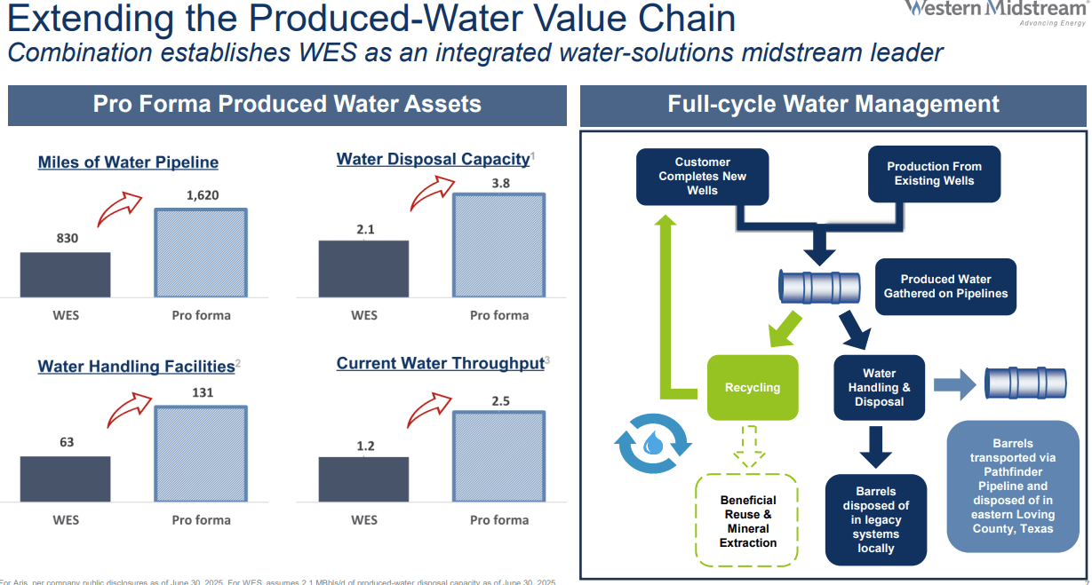 Western Midstream Stock: 9.3% Yield With Room To Grow (NYSE:WES ...