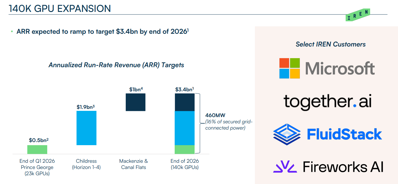 Iren: A Major AI Infrastructure Growth Winner | Seeking Alpha