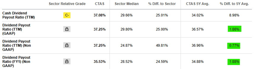 Cintas: Boring, Beautiful, And Finally (Sort Of) On Sale (NASDAQ:CTAS ...