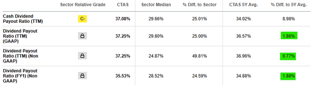 Cintas: Boring, Beautiful, And Finally (Sort Of) On Sale (NASDAQ:CTAS ...