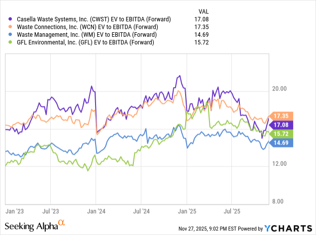 Casella Waste Systems Stock: Still Hauling Strong, But The Valuation Is ...