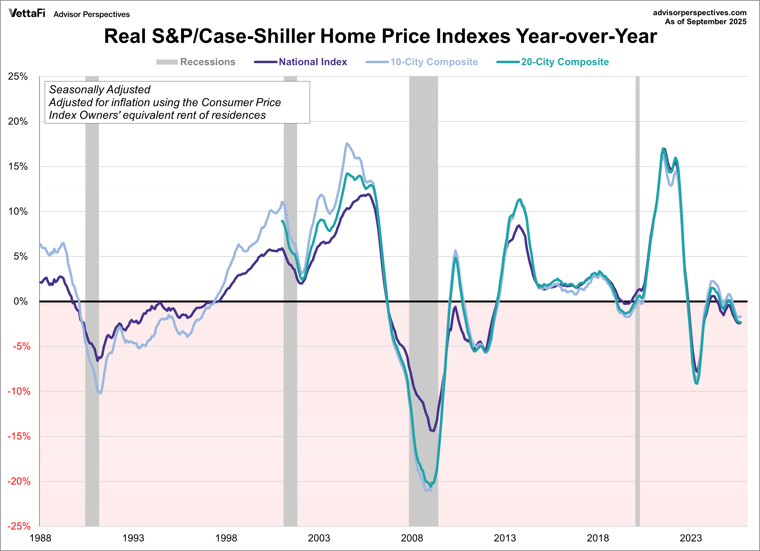 S&P Cotality Case-Shiller Index: Home Prices Increase For Second ...