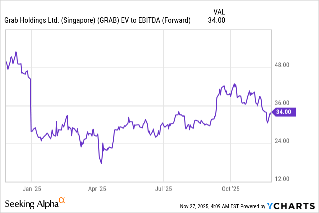 Grab Holdings: Cautious Buy Amid Fintech Growth And Improving Unit ...