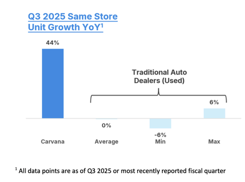 Carvana: Huge Retail Sales Growth And Substantial Market Share Gains ...