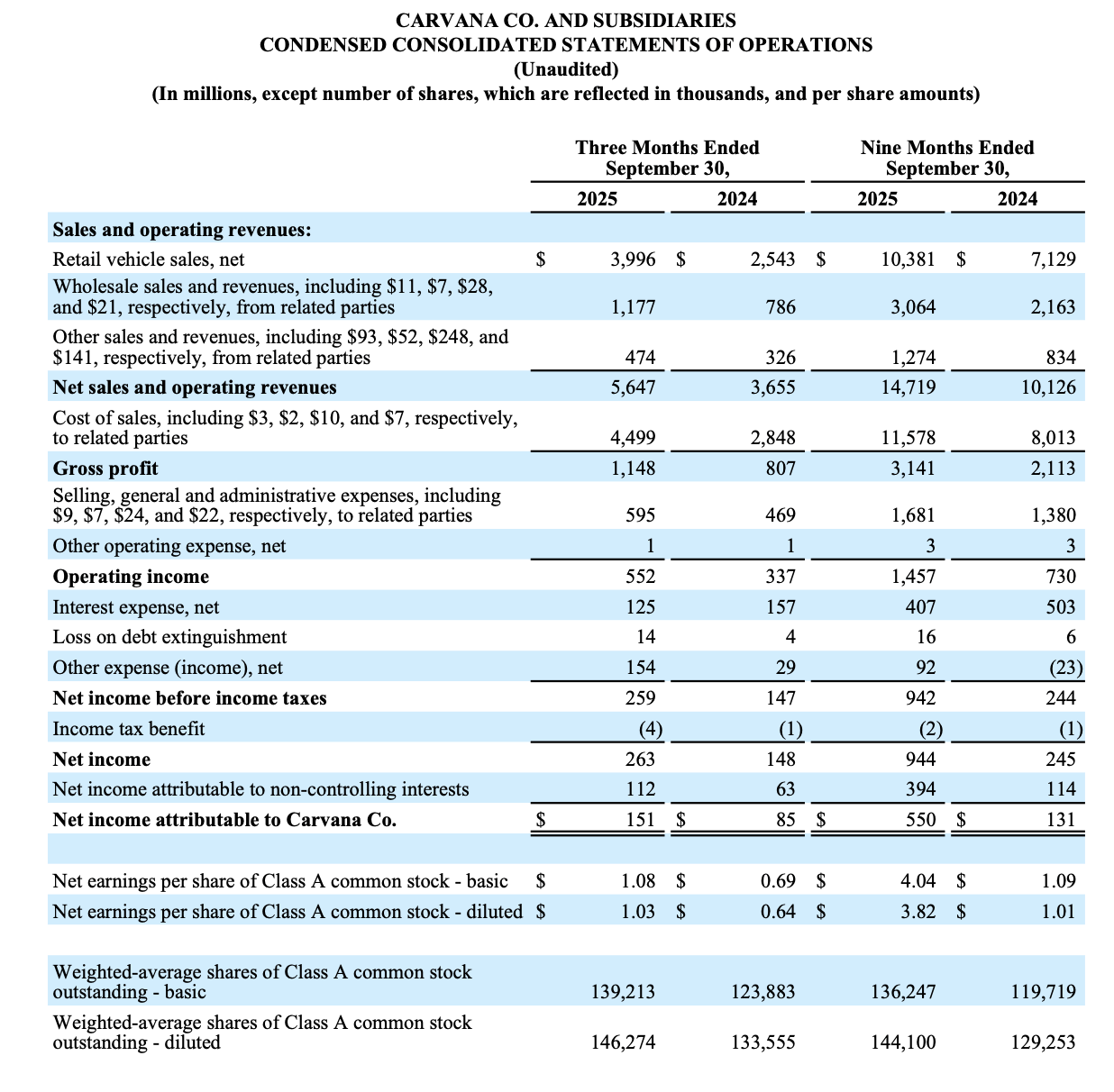 Carvana: Huge Retail Sales Growth And Substantial Market Share Gains ...