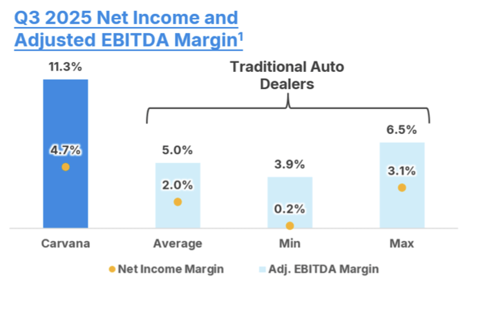 Carvana: Huge Retail Sales Growth And Substantial Market Share Gains ...