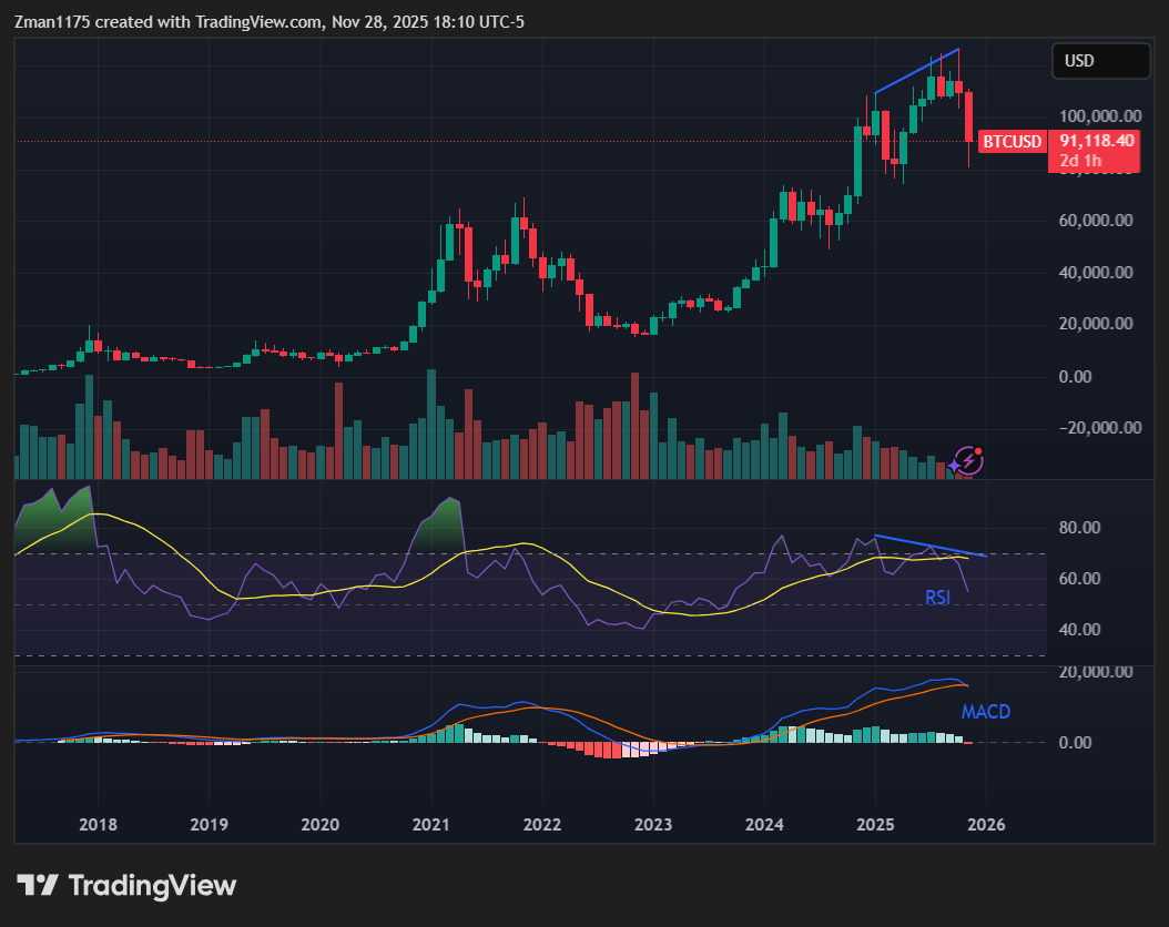 Bitcoin Likely Peaked In This Price Cycle (BTC-USD) | Seeking Alpha