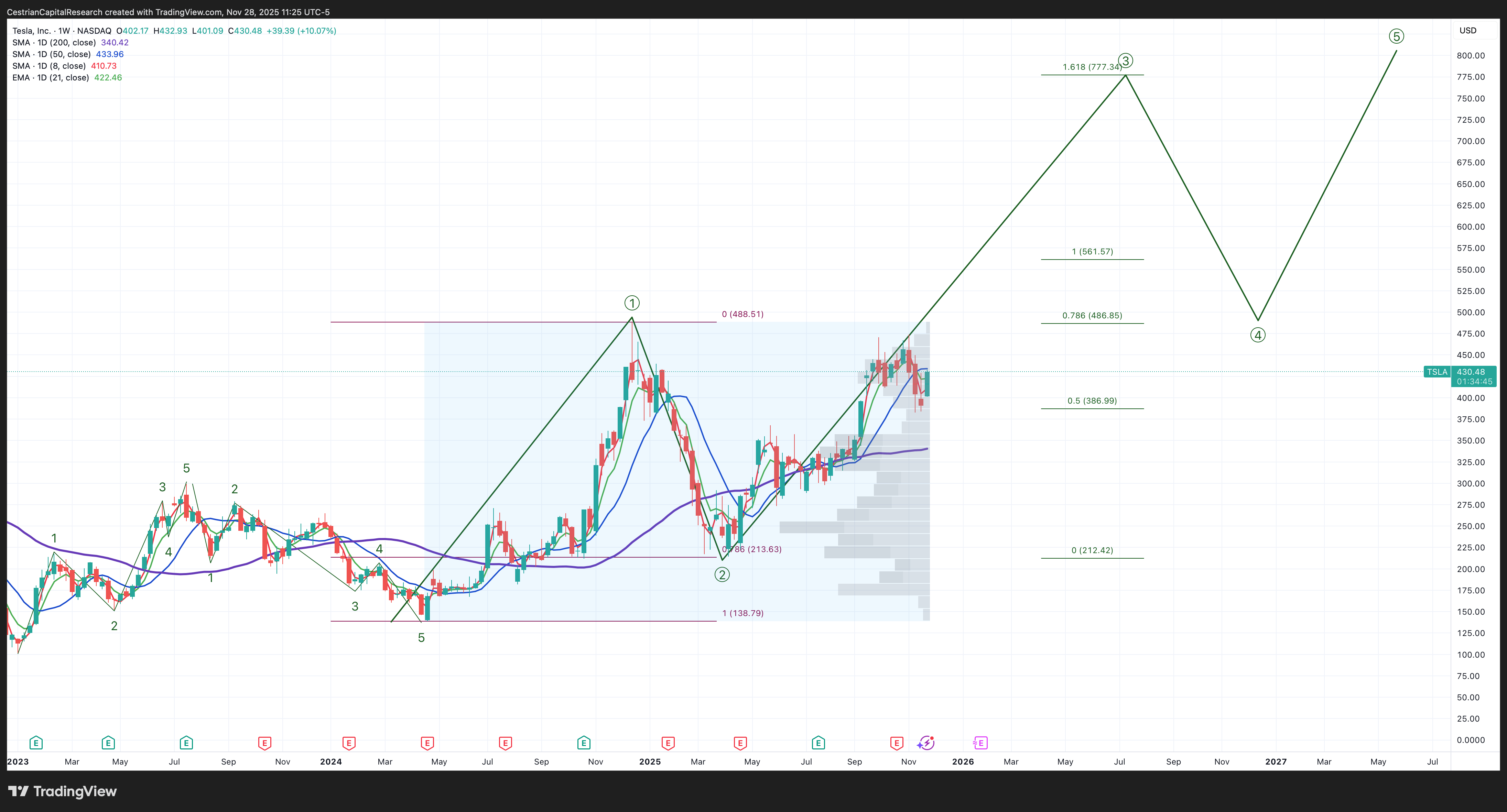 Tesla, A 'Genesis Mission' Opportunity (Technical Analysis) (NASDAQ ...