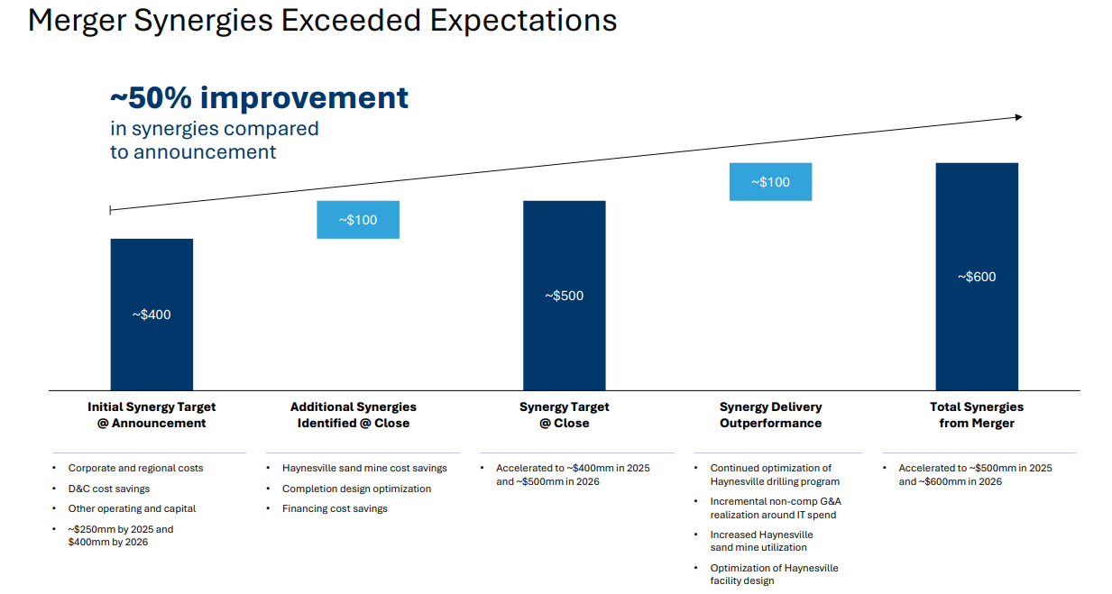 Expand Energy: Increases Expected Merger Synergies By $200 Million Per ...