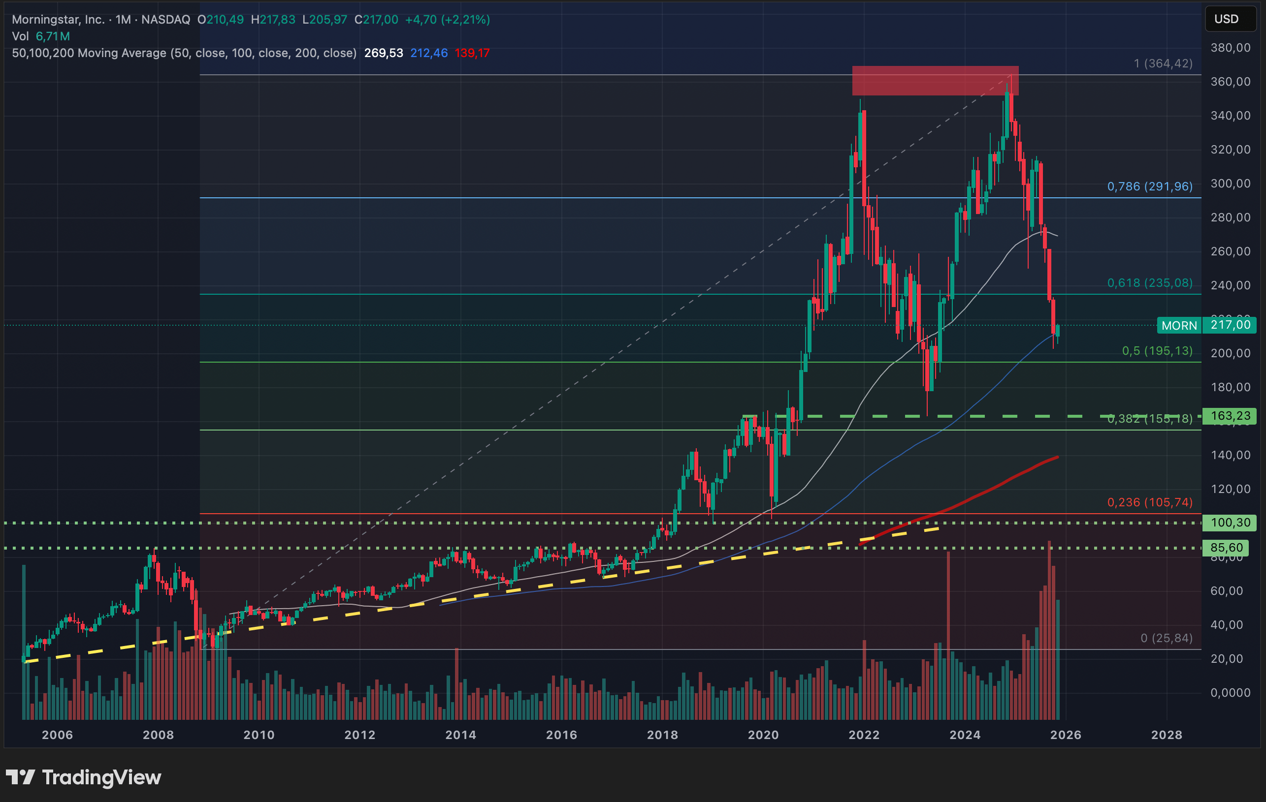 Morningstar Could Finally Be Undervalued (NASDAQ:MORN) | Seeking Alpha