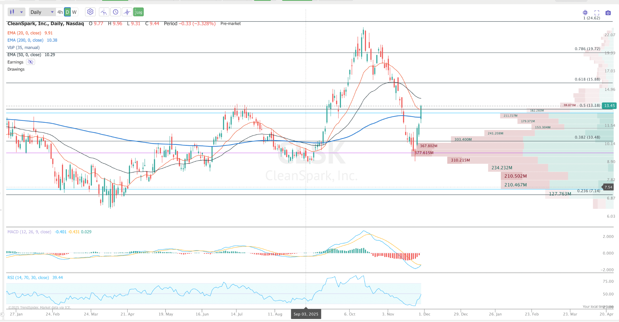 CleanSpark Stock: The Next Potential Big AI Trade (NASDAQ:CLSK ...