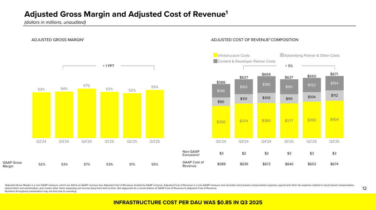 Snap: Execution Remains Solid, But Stock May Consolidate Further (NYSE ...